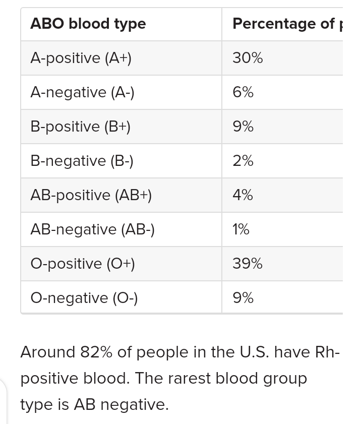 Things you probably didn’t know about your blood group. – Vicki's ...